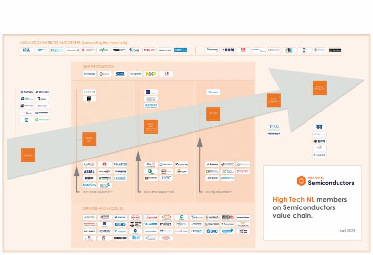 Value chain | High Tech NL